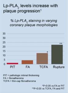 Lp-PLA2 (PLAC®) test for Chemistry Analyzers